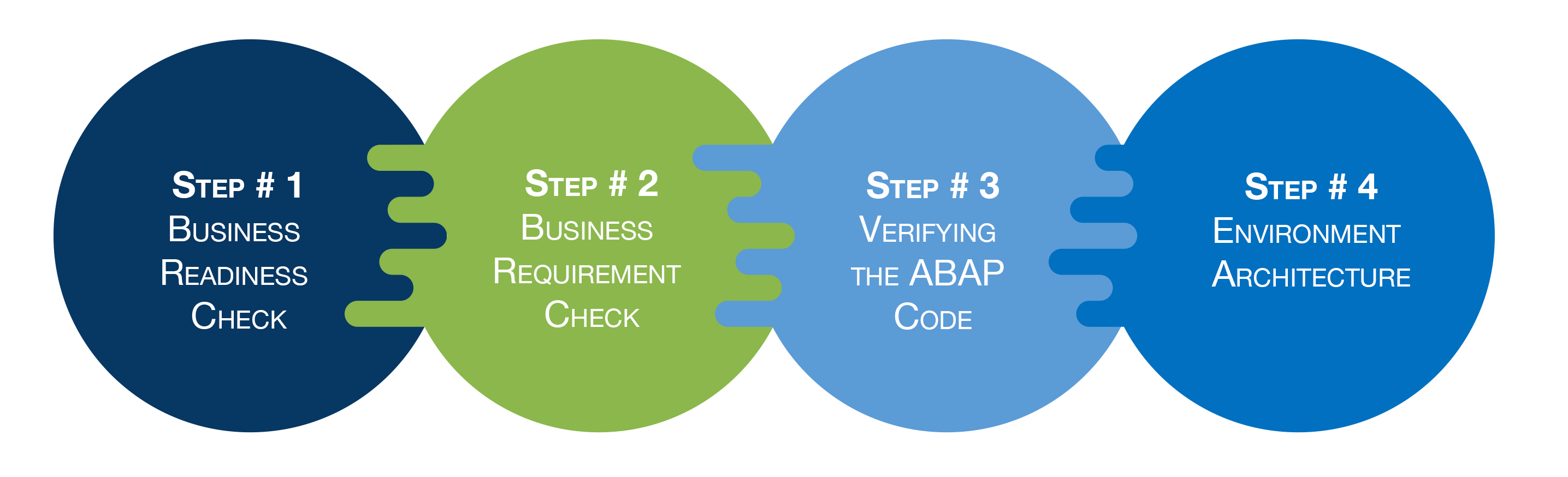 The Guide To SAP S 4HANA Implementation For Modern Enterprises